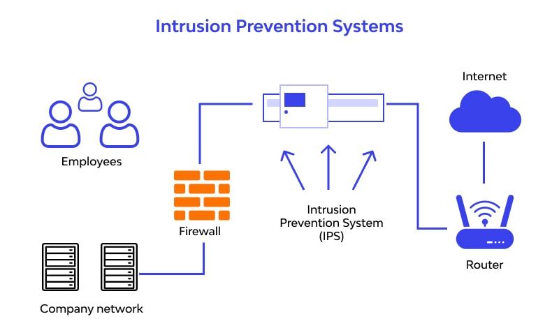 What is an Intrusion Prevention System (IPS)